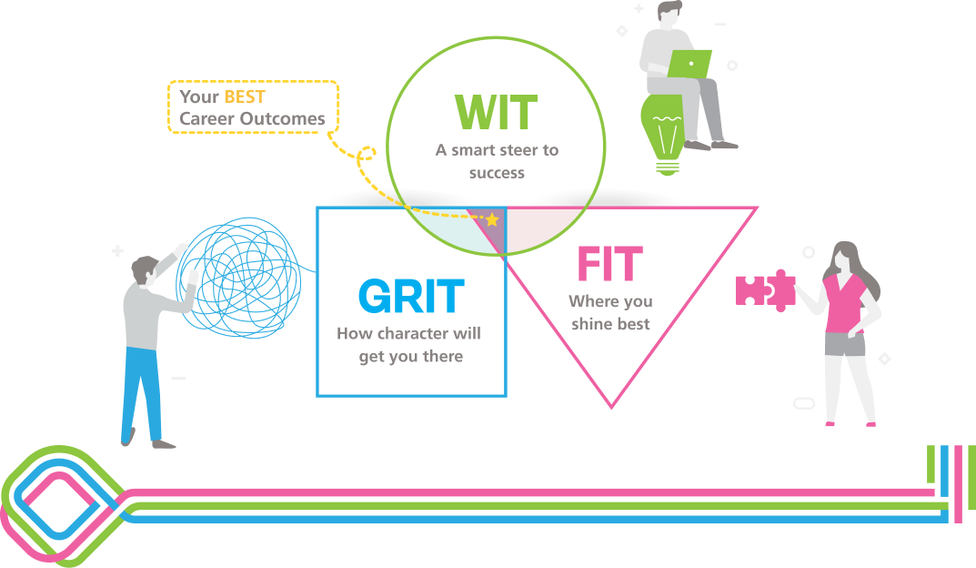 About Career Design - WIT GRIT FIT